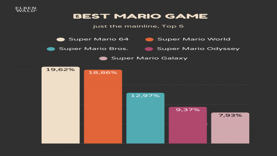 The Super Mario Fan Survey – The Results